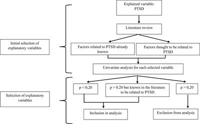 Frontiers | Differences in predictive factors for post-traumatic stress ...
