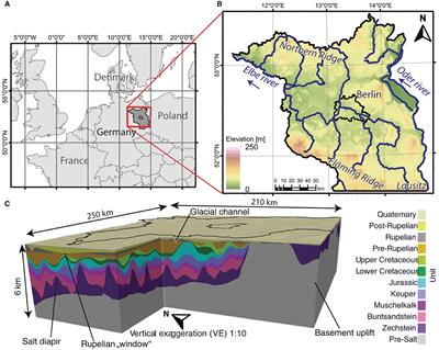 Frontiers | Modeling the influence of climate on groundwater flow and ...