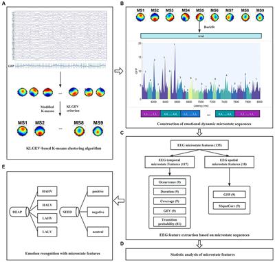 Frontiers | Emotion recognition based on microstate analysis from ...