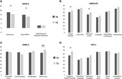 Frontiers | Cognitive, behavioral and socio-communication skills as ...