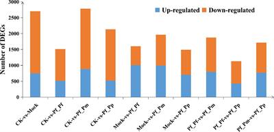 Frontiers | Comparative transcriptome analysis reveals immune-related ...
