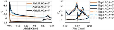 Frontiers | Aerodynamic design of a double slotted morphed flap airfoil ...