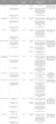 Frontiers | The importance of core strength for change of direction speed