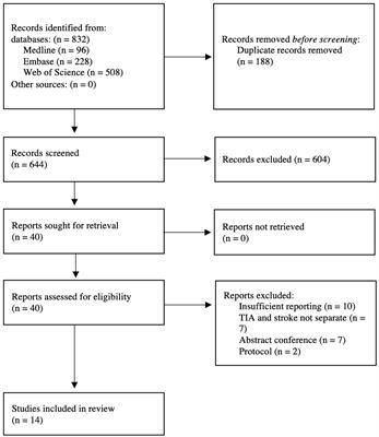 Frontiers | Prognosis and distribution of ischemic stroke with negative ...