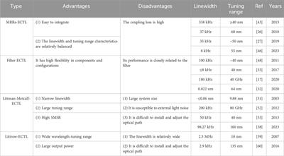 Frontiers | Advances in narrow linewidth and wide tuning range external ...
