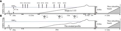 Frontiers | An experimental study on the evolution of beach profiles ...