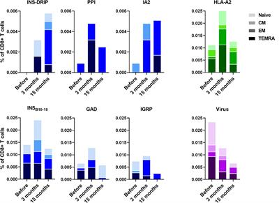 Frontiers | Induction of islet autoimmunity to defective ribosomal ...