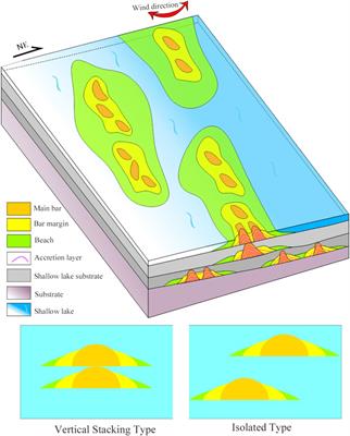 Frontiers | Sedimentary architecture of thin-layer beach bar sand ...
