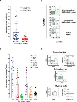 Frontiers | A novel humanized mouse model for HIV and tuberculosis co ...