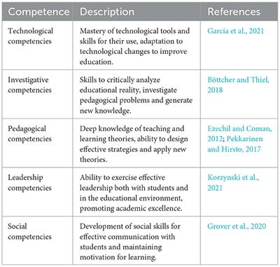 Frontiers | Analyzing the teaching profile and competency-based ...