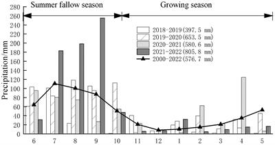 Frontiers | Combined subsoiling and ridge–furrow rainfall harvesting ...