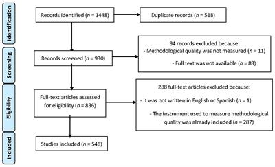 Frontiers | The Development of a Checklist to Enhance Methodological ...