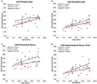 Frontiers | Restriction Spectrum Imaging As a Potential Measure of ...