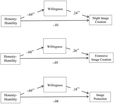 Frontiers | To Fake or Not to Fake: Antecedents to Interview Faking ...