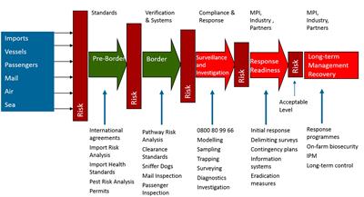 Frontiers | Invertebrate Biosecurity Challenges in High-Productivity ...