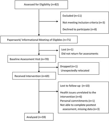 Frontiers | Efficacy of a Student-Led, Community-Based, Multifactorial ...