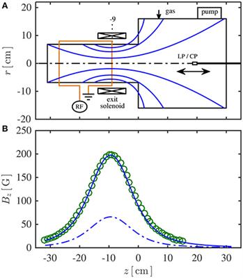 Frontiers | Density Measurements in Low Pressure, Weakly Magnetized, RF ...