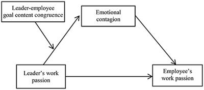 Frontiers | Associations between a Leader's Work Passion and an ...