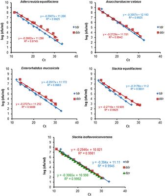 Frontiers | Development and Use of a Real-Time Quantitative PCR Method ...
