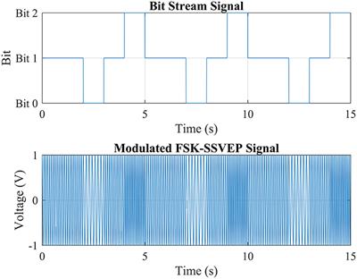 Frontiers | A SSVEP Stimuli Encoding Method Using Trinary Frequency ...