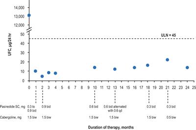 Frontiers | Medical Therapy with Pasireotide in Recurrent Cushing’s ...