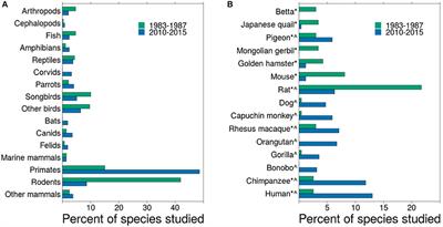 Frontiers | Replicability and Reproducibility in Comparative Psychology