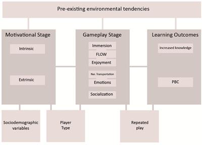 Frontiers | ENED-GEM: A Conceptual Framework Model for Psychological ...