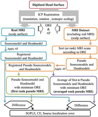 Frontiers | Approximate Subject Specific Pseudo MRI from an Available ...