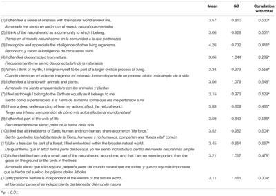 Frontiers | An Analysis of the Connectedness to Nature Scale Based on ...