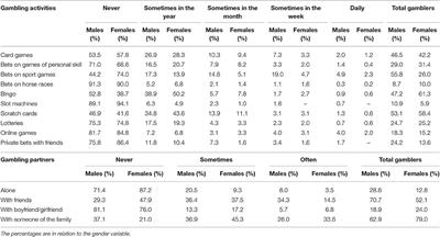 Frontiers | Gender Invariance of the Gambling Behavior Scale for ...