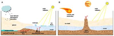 Frontiers | Glaciers and Ice Sheets As Analog Environments of ...