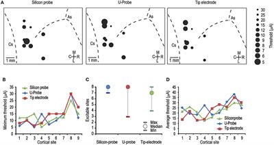 Frontiers | Comparative Performance of Linear Multielectrode Probes and ...