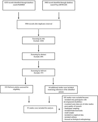 Frontiers | Nonsuicidal Self-injury: A Systematic Review