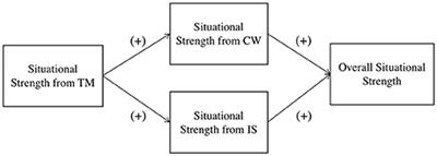 Frontiers | Situational Strength Cues from Social Sources at Work ...