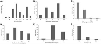 Frontiers | Molecular Characterization of Reduced Susceptibility to ...
