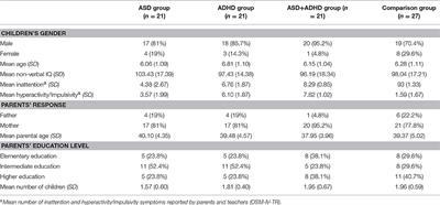 Frontiers | Sensory Processing in Children with Autism Spectrum ...