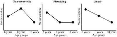 Frontiers | What the Dynamic Systems Approach Can Offer for ...