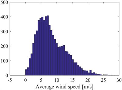 Frontiers | Gaussian Process Time-Series Models for Structures under ...