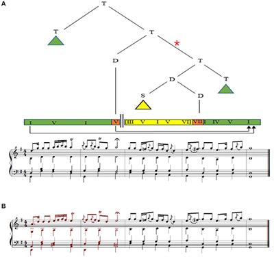 Frontiers | Culture Modulates the Brain Response to Harmonic Violations ...