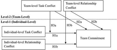 Frontiers | How Team-Level and Individual-Level Conflict Influences ...