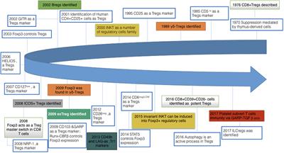 Frontiers | Tregs: Where We Are and What Comes Next?