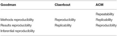 Frontiers | Reproducibility vs. Replicability: A Brief History of a ...
