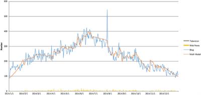 Frontiers | Sociophysics Analysis of the Dynamics of Peoples' Interests ...