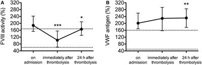 Frontiers | Elevated Factor VIII and von Willebrand Factor Levels ...