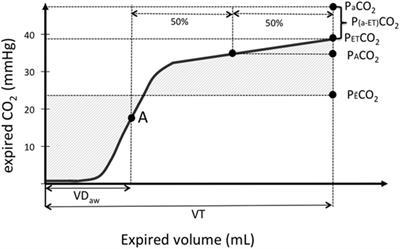 Alveolar dead space and end tidal co2 - sworldniom