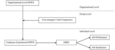 Frontiers | How Do High-Performance Work Systems Affect Individual ...