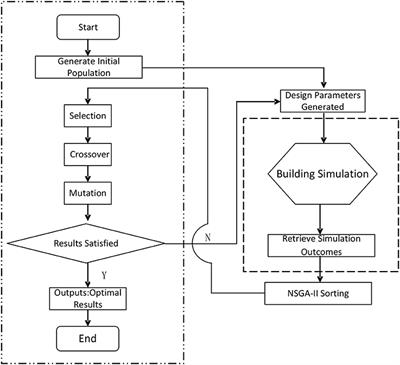 Frontiers | Application of Multi-Objective Genetic Algorithm Based ...