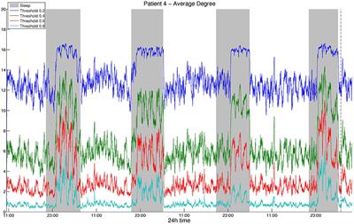 Frontiers | Graph Theoretical Characteristics of EEG-Based Functional ...