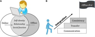Frontiers | Development of an Online and Offline Integration Hypothesis ...