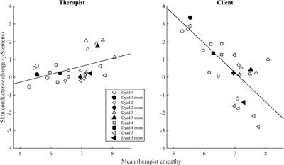 Frontiers | Empathy, Challenge, and Psychophysiological Activation in ...